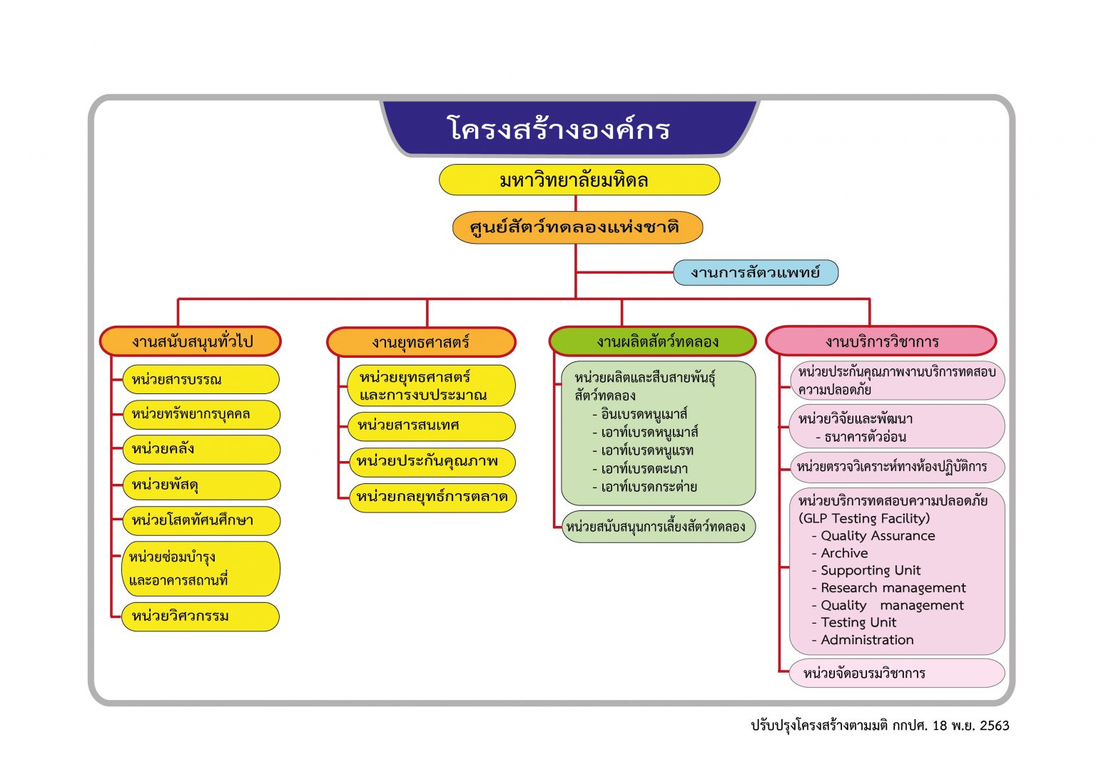 โครงสร้างองค์กร – Mahidol University National Laboratory Animal Center